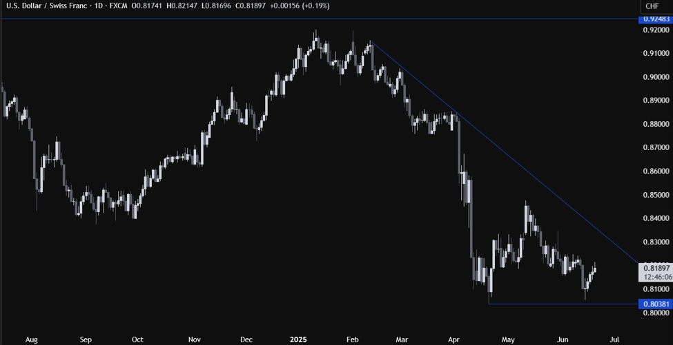 USDCHF Technical Analysis - No real changes from SNB and FOMC | investingLive